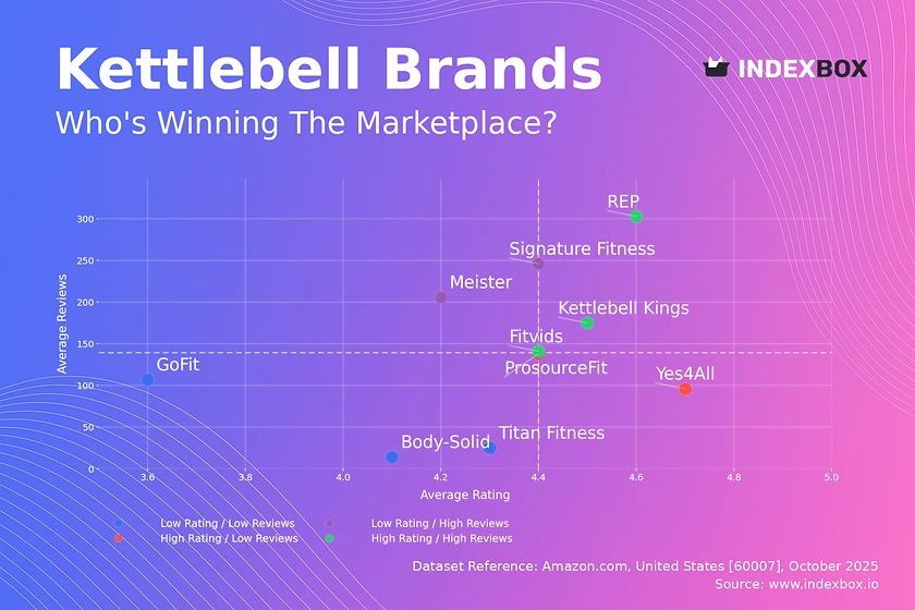 Kettlebell Market Analysis: How Top Brands Win with High Ratings and Reviews