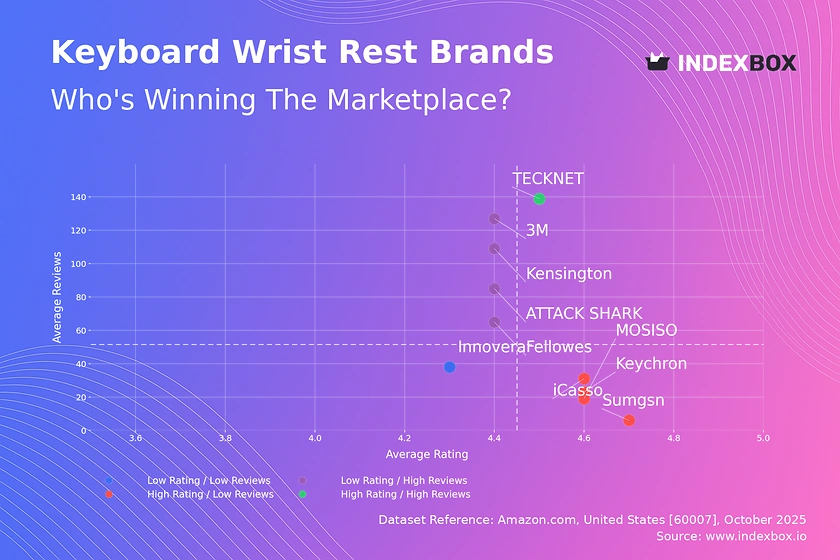 Keyboard Wrist Rest Market Analysis: Rating vs Review Insights Reveal Four Distinct Brand Categories