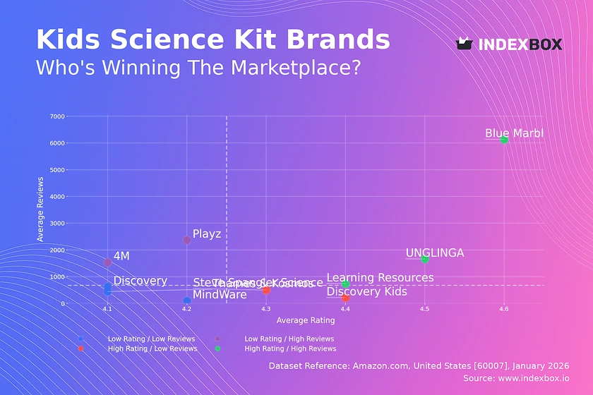 Kids Science Kit Market: Blue Marble Leads with High Ratings and Volume