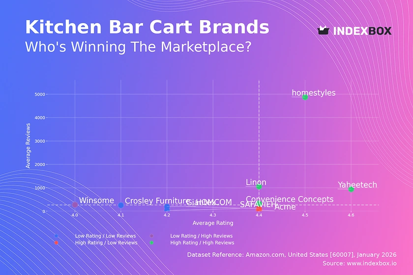 Kitchen Bar Cart Market Analysis: Leaders, Laggards, and Strategic Bifurcation