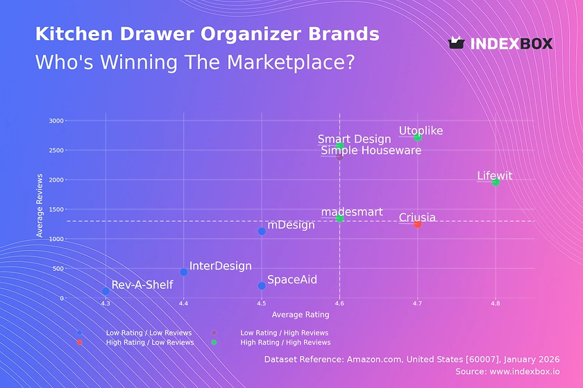 Kitchen Drawer Organizer Market: How Top Brands Win with Ratings & Reviews