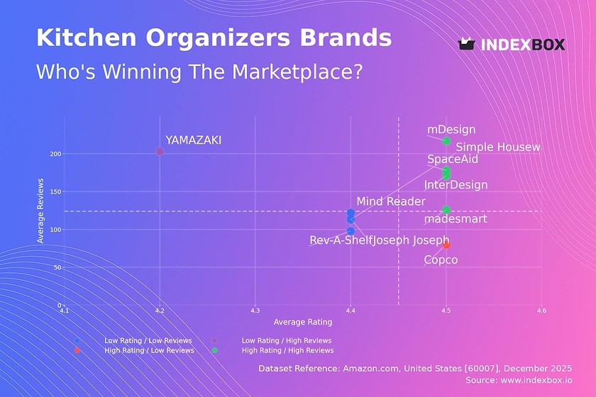 Kitchen Organizers Market Analysis: Star Brands Dominate with High Ratings & Reviews