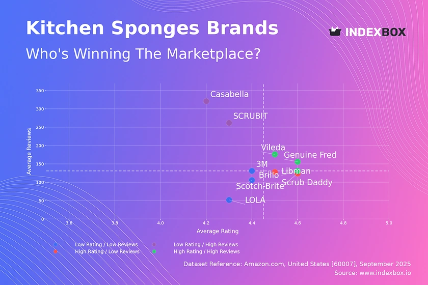 Kitchen Sponge Market Analysis: How Top Brands Win with Ratings and Reviews