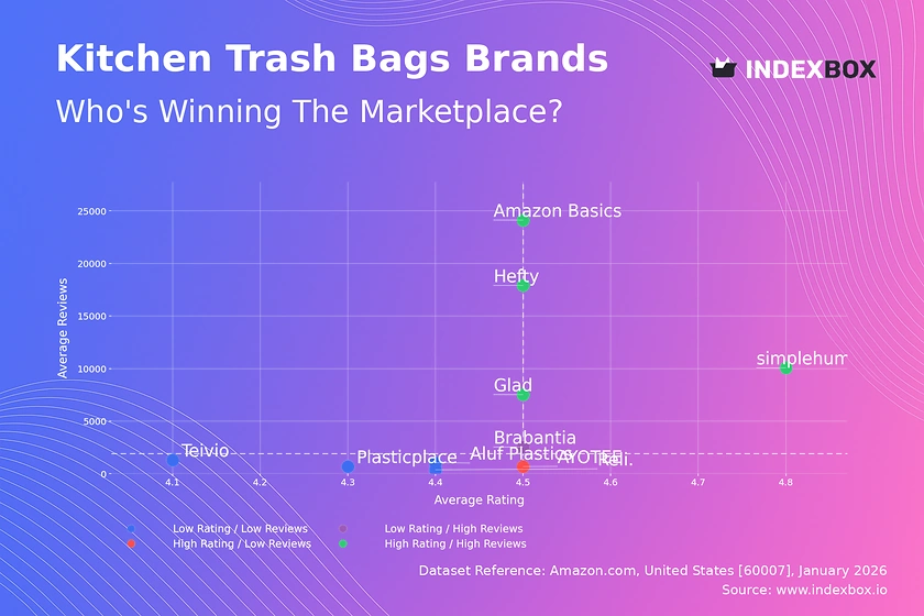 Kitchen Trash Bag Market Analysis: How Top Brands Win with High Ratings and Reviews