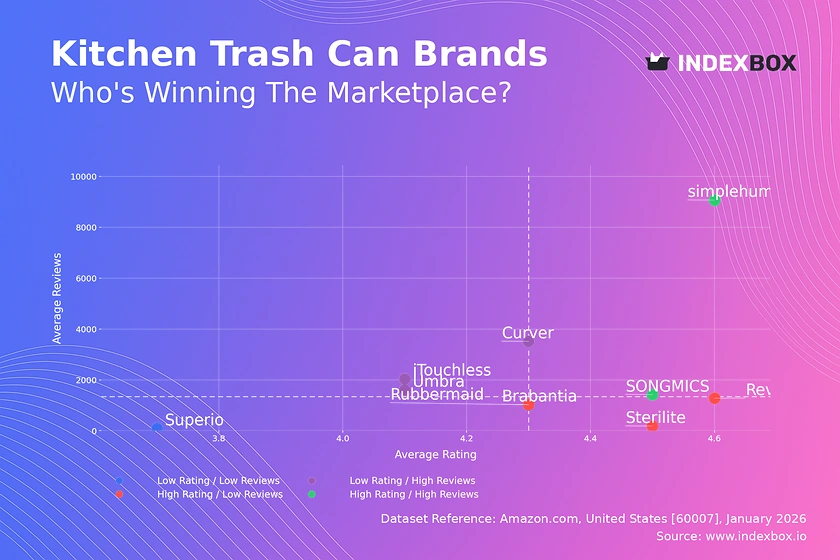 Kitchen Trash Can Market Analysis: How Top Brands Win with Ratings and Reviews