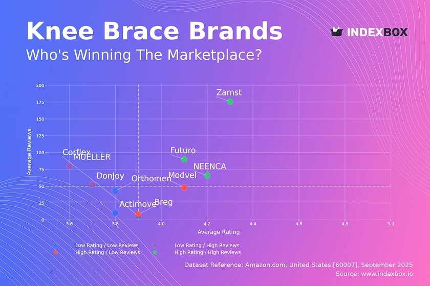 Knee Brace Market Analysis: Zamst and Futuro Lead with High Ratings and Reviews