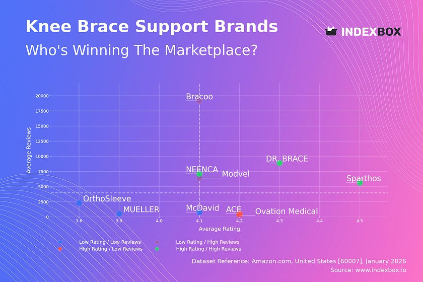 Knee Brace Support Market: How Top Brands Convert Reviews into Trust and Sales