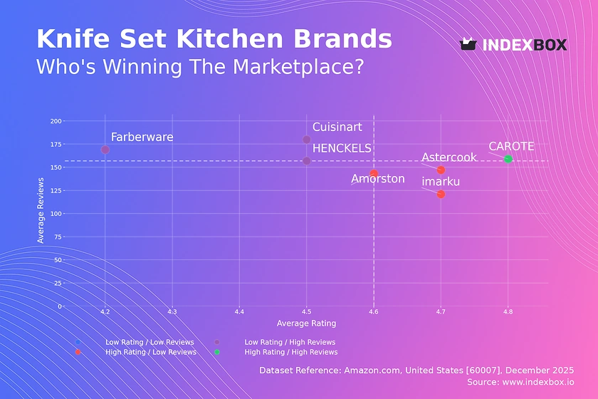 CAROTE Leads as the Only Star Brand in the Kitchen Knife Set Market