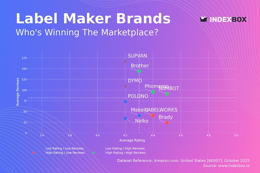 Label Maker Market Analysis: Star Brands Dominate with High Ratings and Volume