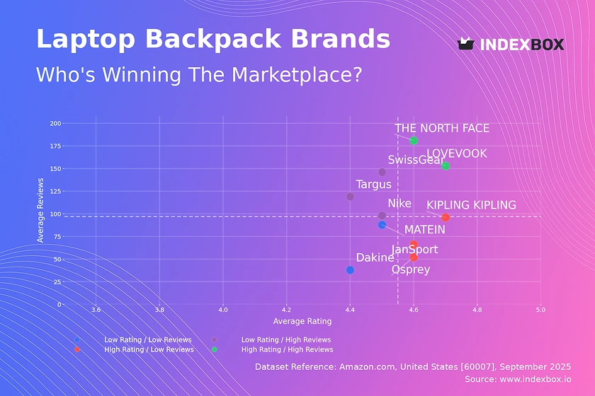 Laptop Backpack Market Analysis: How Top Brands Win with Ratings and Reviews