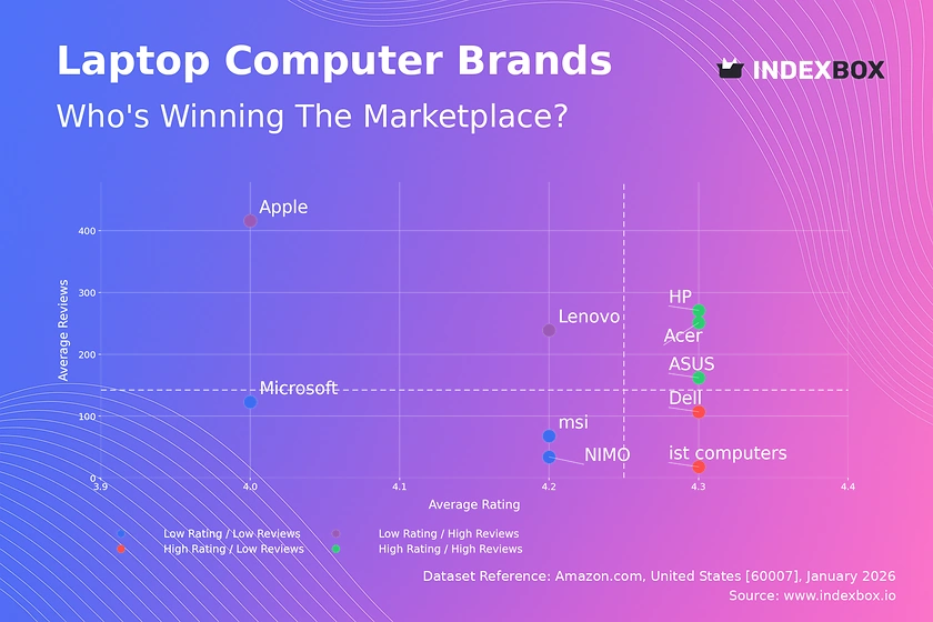 Laptop Computer Brands: Acer, HP, ASUS Lead as Star Brands in Amazon Analysis