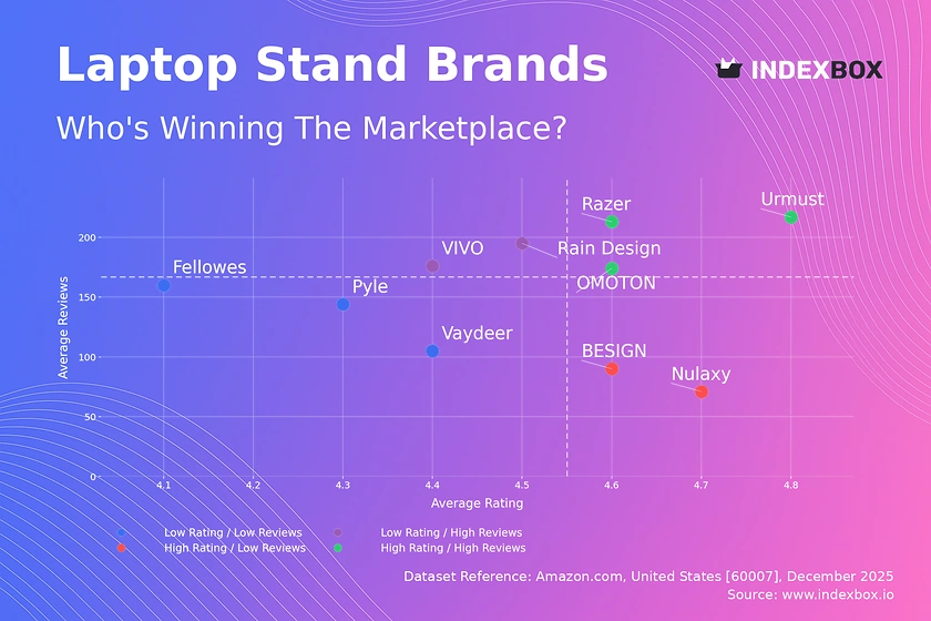 Laptop Stand Market Analysis: How Ratings and Reviews Define Brand Success on Amazon