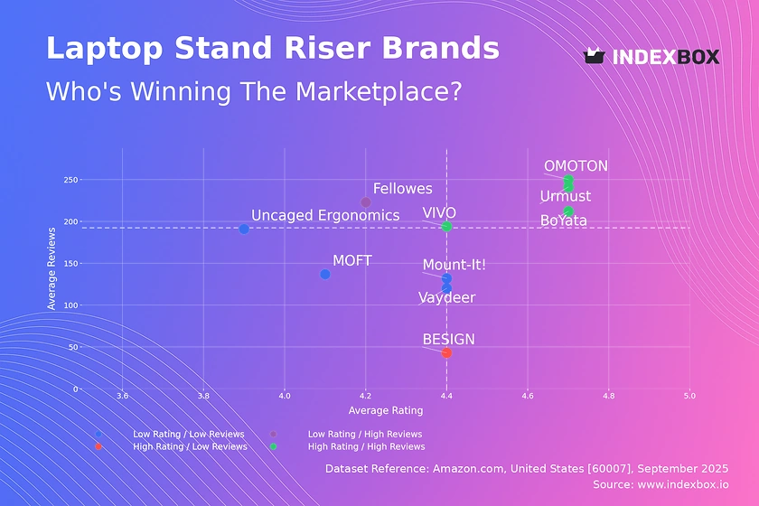 Laptop Stand Riser Market: How Top Brands Convert Sales into High Ratings