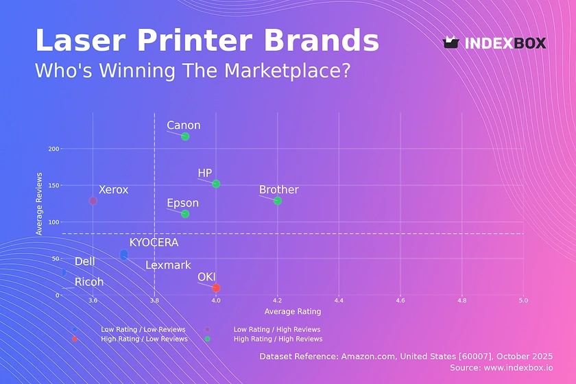 Laser Printer Market Analysis: HP, Brother, Canon Lead with High Ratings and Reviews