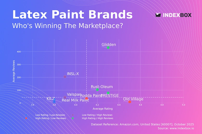 Latex Paint Market Analysis: Star Brands Dominate with High Ratings and Volume