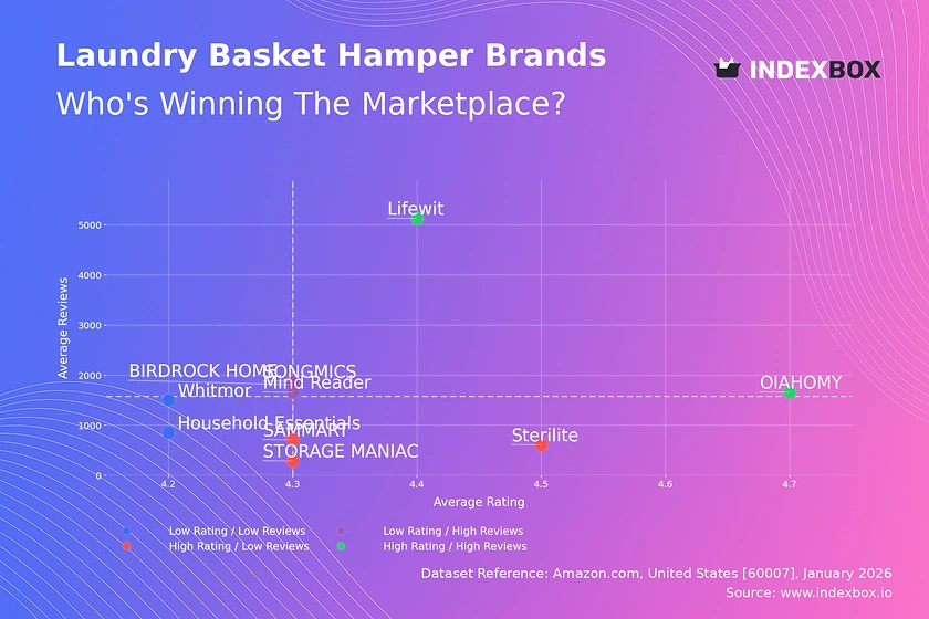 Laundry Basket Hamper Market: OIAHOMY Leads in Quality, Lifewit Dominates Volume