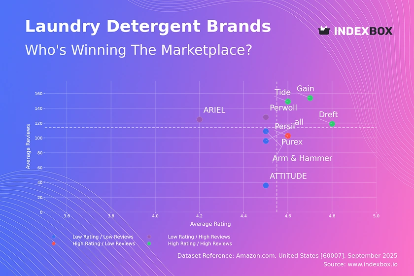 Laundry Detergent Market Analysis: Tide and Gain Lead with High Ratings and Massive Review Volume