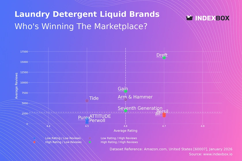 Liquid Laundry Detergent Analysis: How Brand Ratings and Reviews Reveal Market Leaders and Vulnerabilities