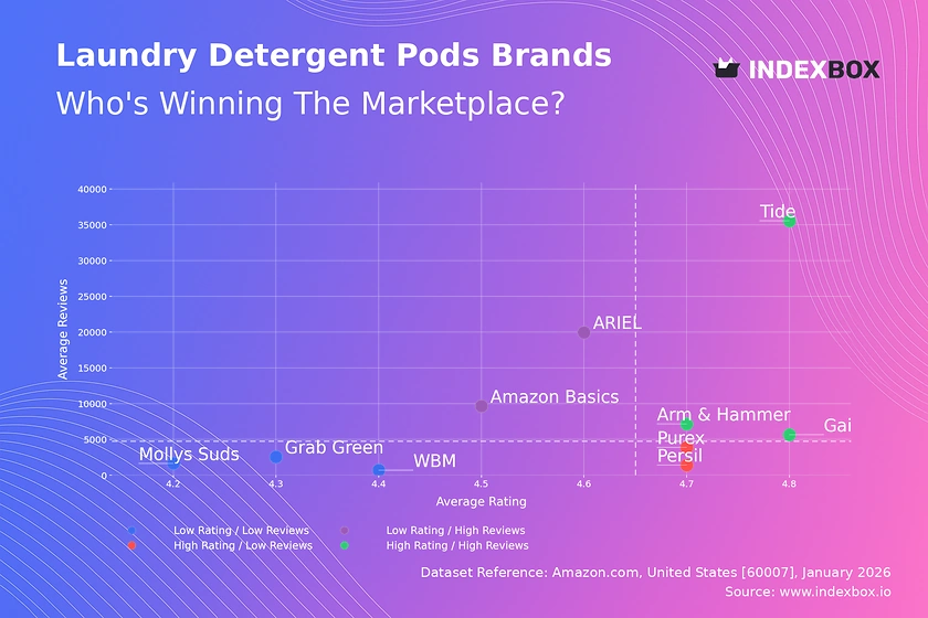 Laundry Detergent Pods: How Top Brands Rank by Ratings and Reviews