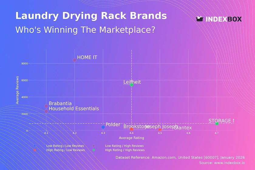 Laundry Drying Rack Market: How Top Brands Perform on Ratings and Reviews