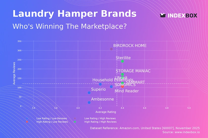 Laundry Hamper Market Analysis: Star Brands Dominate with High Ratings and Reviews