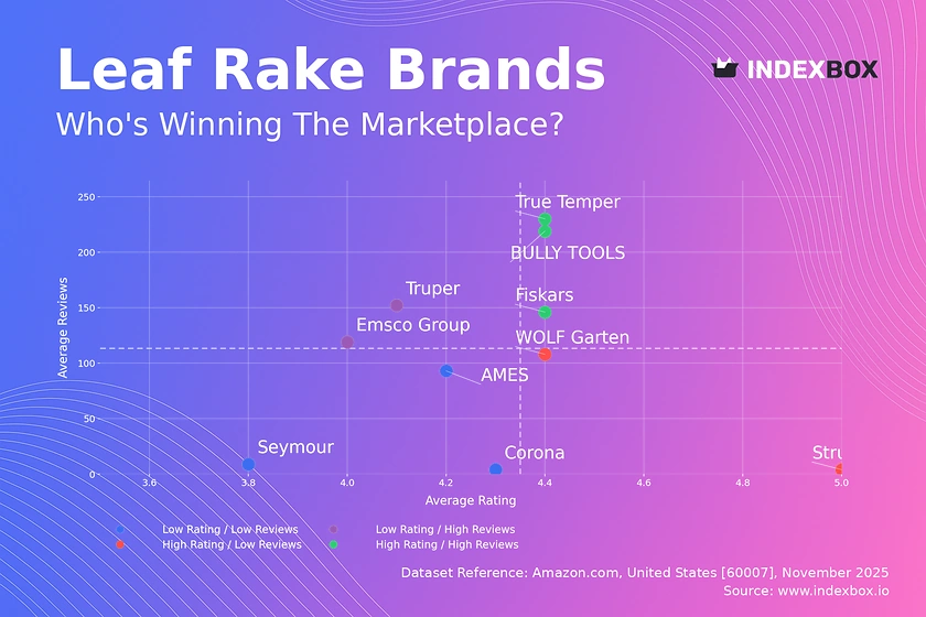 Leaf Rake Market Analysis: How Top Brands Win with High Ratings and Reviews