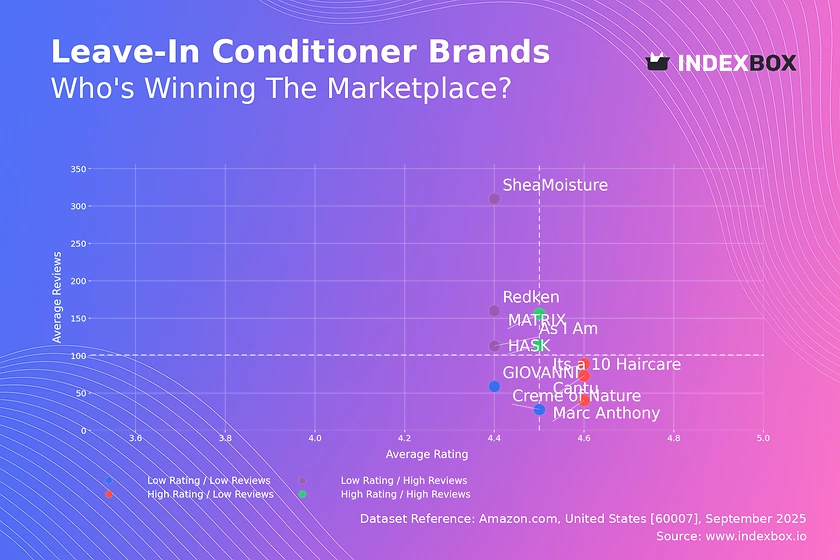 Leave-In Conditioner Market: HASK & MATRIX Lead with High Ratings and Volume