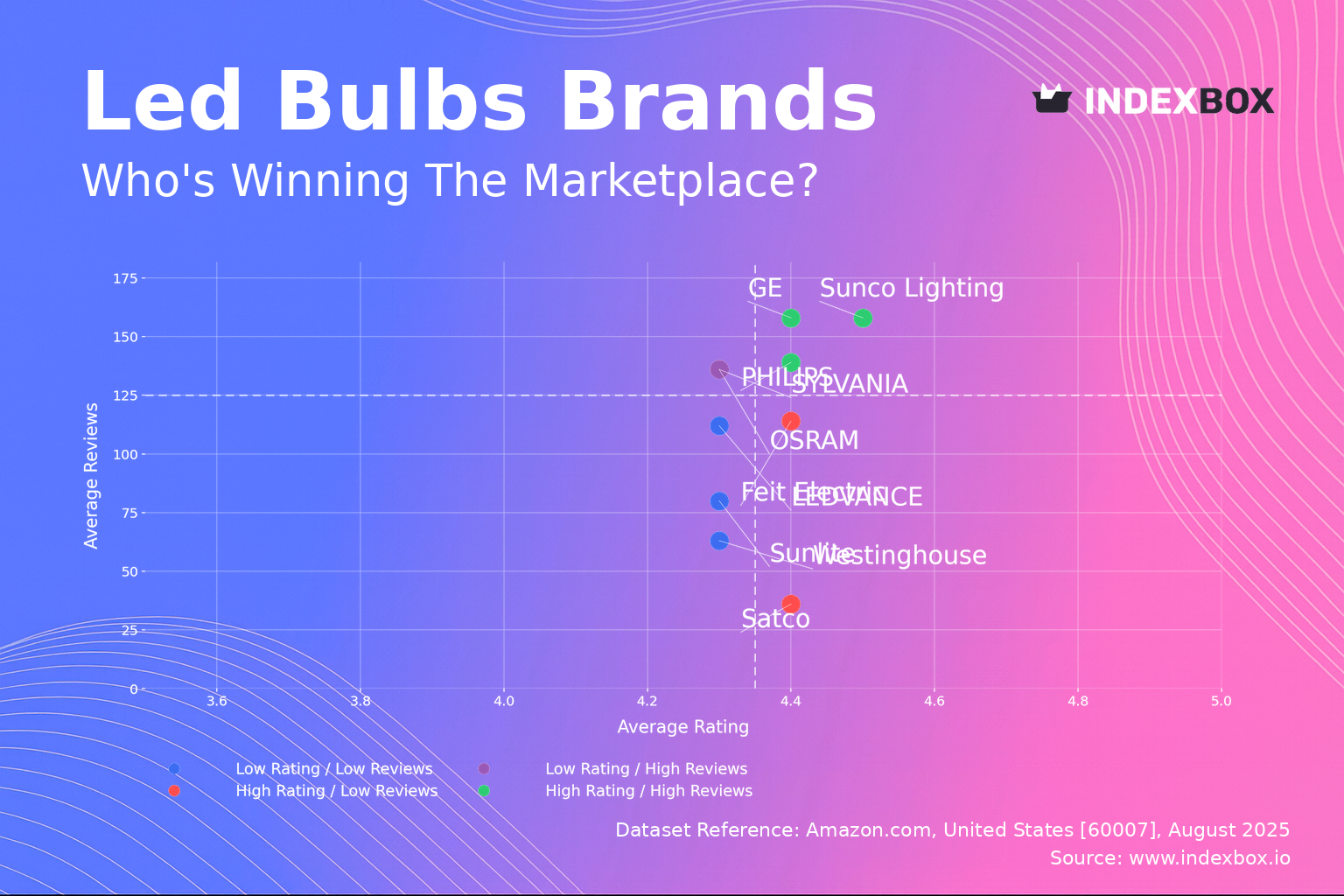 LED Bulbs Market: How High Ratings and High Reviews Drive Market Leadership