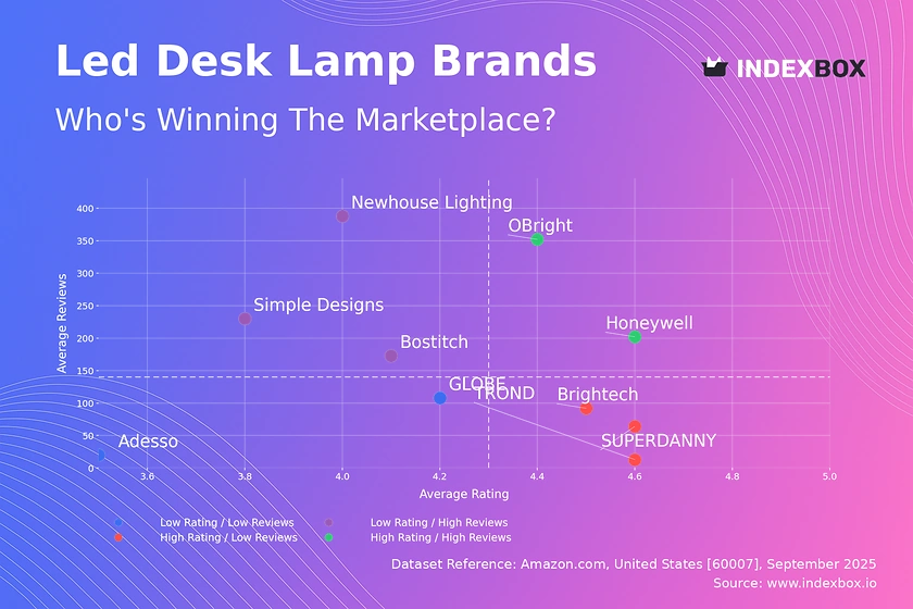 LED Desk Lamp Market Analysis: Star Brands Like Honeywell Dominate with High Ratings and Volume