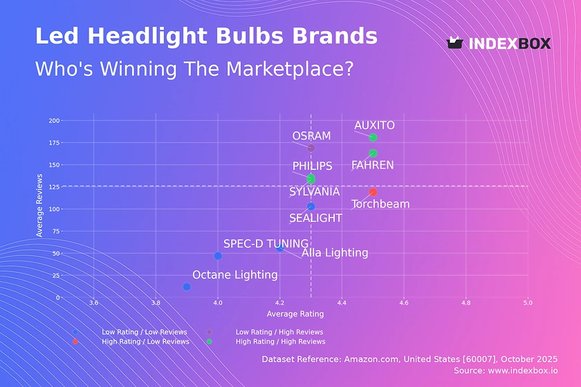 LED Headlight Bulbs Market Analysis: Star Brands Dominate with High Ratings and Reviews