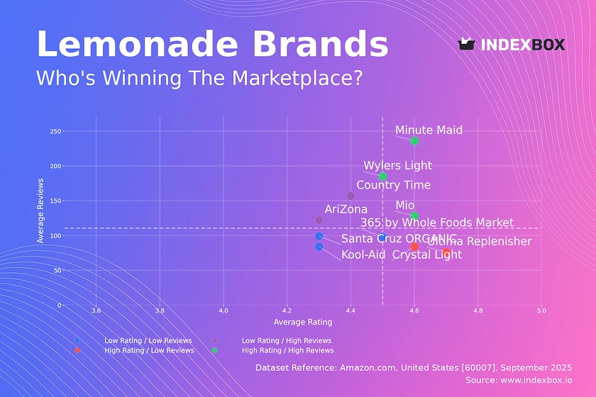 Lemonade Market Analysis: Star Brands Like Minute Maid Lead with High Ratings and Volume