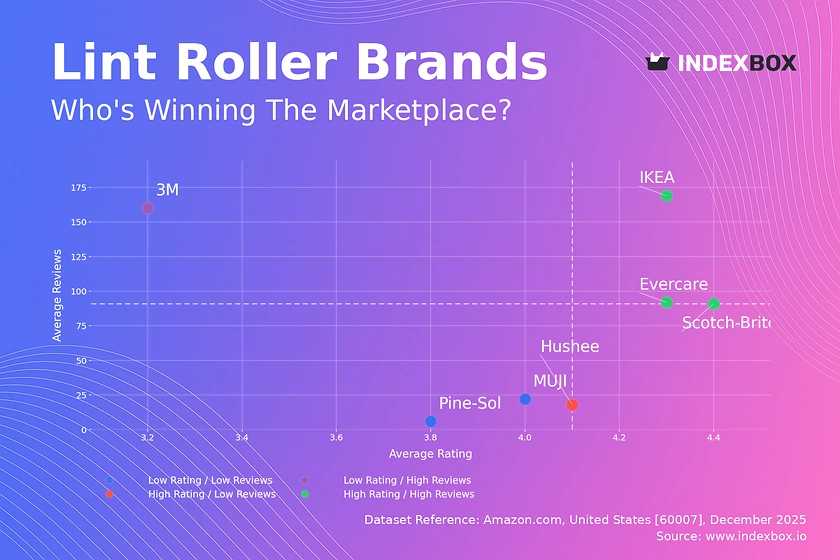 Lint Roller Market Analysis: How Top Brands Win with Ratings and Reviews