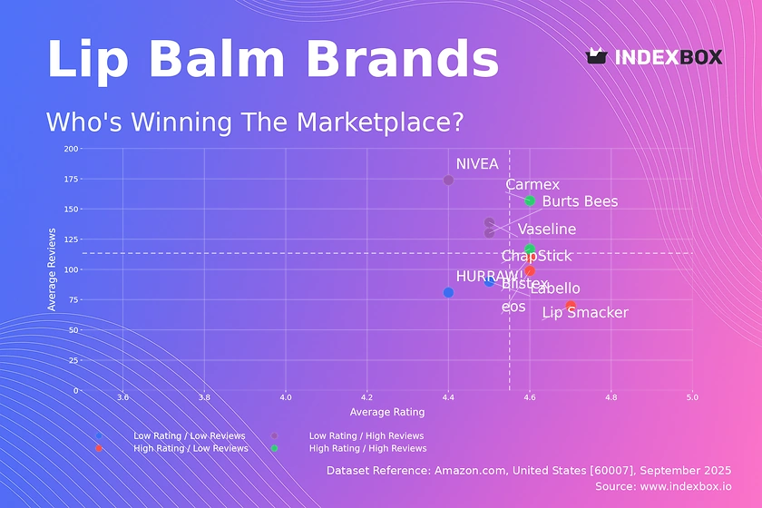 Lip Balm Market Analysis: Carmex & ChapStick Lead with High Ratings and Reviews