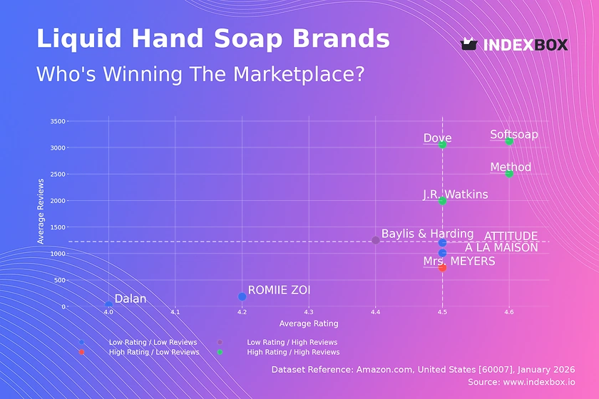 Liquid Hand Soap Market Analysis: How Ratings and Reviews Drive Amazon Sales