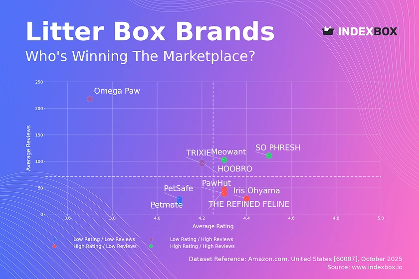 Litter Box Market Analysis: Why High Ratings Don't Always Drive Sales