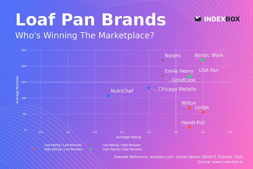 Loaf Pan Market Leaders: Nordic Ware and USA Pan Dominate with High Ratings and Sales