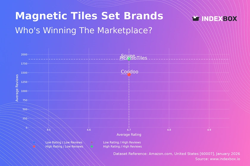 Magnetic Tiles Market Analysis: How High Ratings and High Reviews Drive Market Leadership