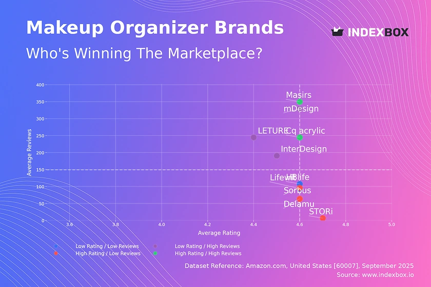 Makeup Organizer Market Analysis: Star Brands, Rising Challengers, and Strategic Opportunities