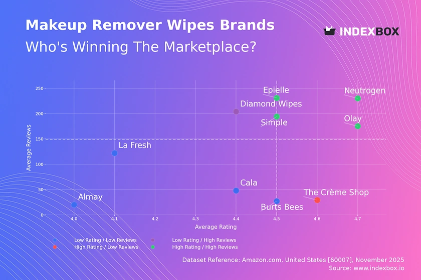 Makeup Remover Wipes Market: How Top Brands Win with Ratings and Reviews