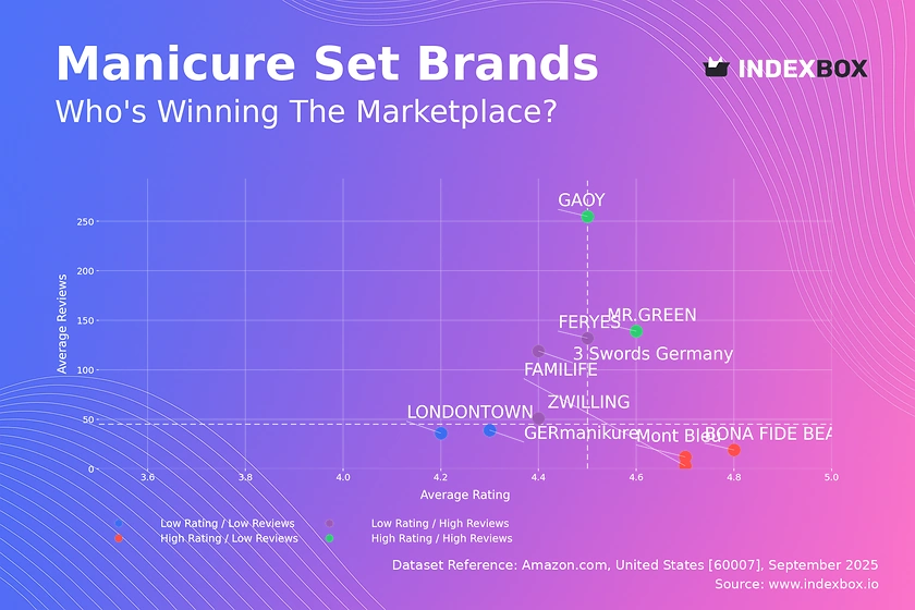 Manicure Set Market Analysis: How Top Brands Balance Ratings and Reviews