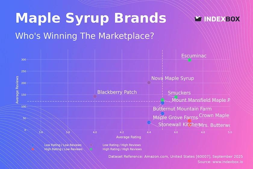 Maple Syrup Market Analysis: How Ratings and Reviews Drive Brand Success