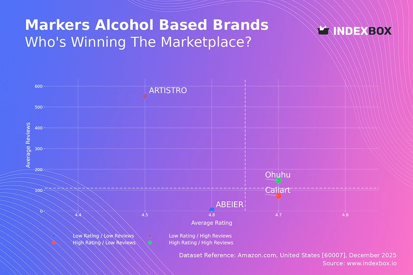 Alcohol-Based Marker Market: Ohuhu Leads as Sole Star Brand in Customer Sentiment