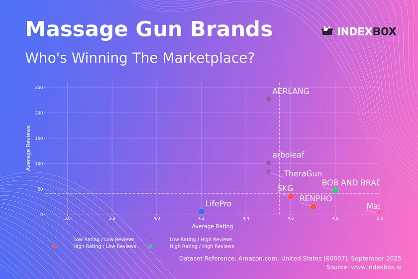 Massage Gun Market Analysis: Rating vs. Reviews Reveal Brand Strategies