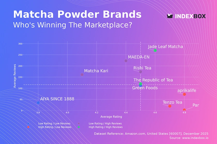 Matcha Powder Market Analysis: How Ratings and Reviews Shape Brand Success