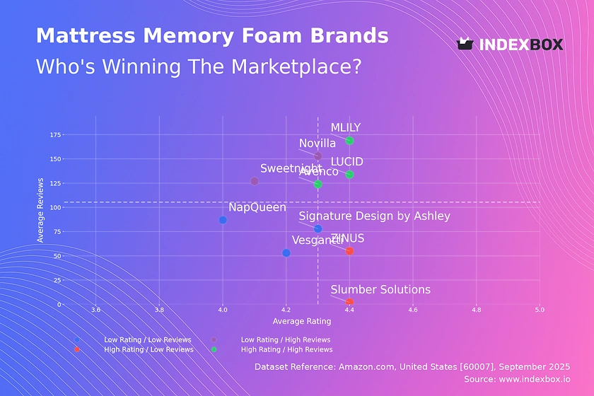 Memory Foam Mattress Market: How Top Brands Win with Ratings and Reviews