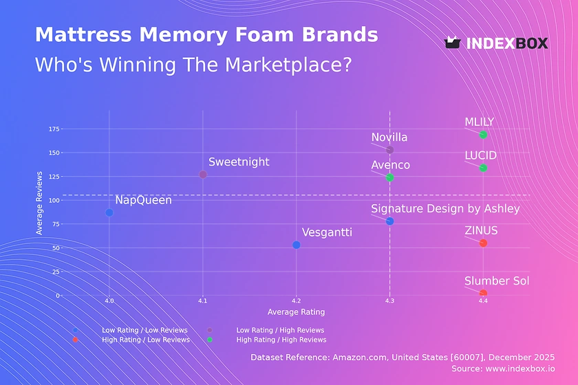 Memory Foam Mattress Market Analysis: MLILY & LUCID Lead with High Ratings and Volume