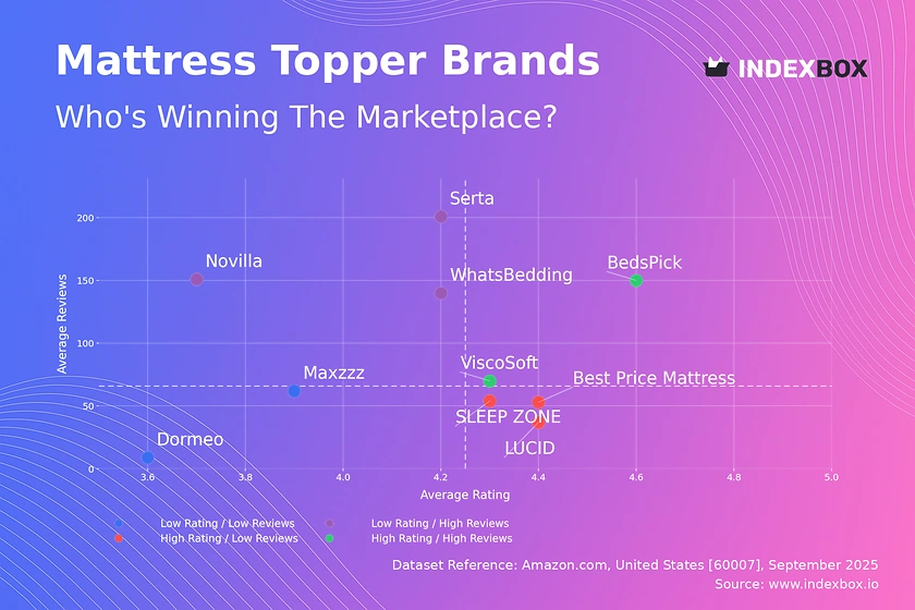 Mattress Topper Market Analysis: How Top Brands Balance Ratings and Reviews