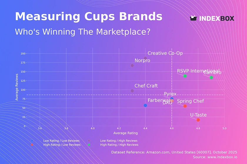 Measuring Cups Market Analysis: How Top Brands Win with Ratings and Reviews