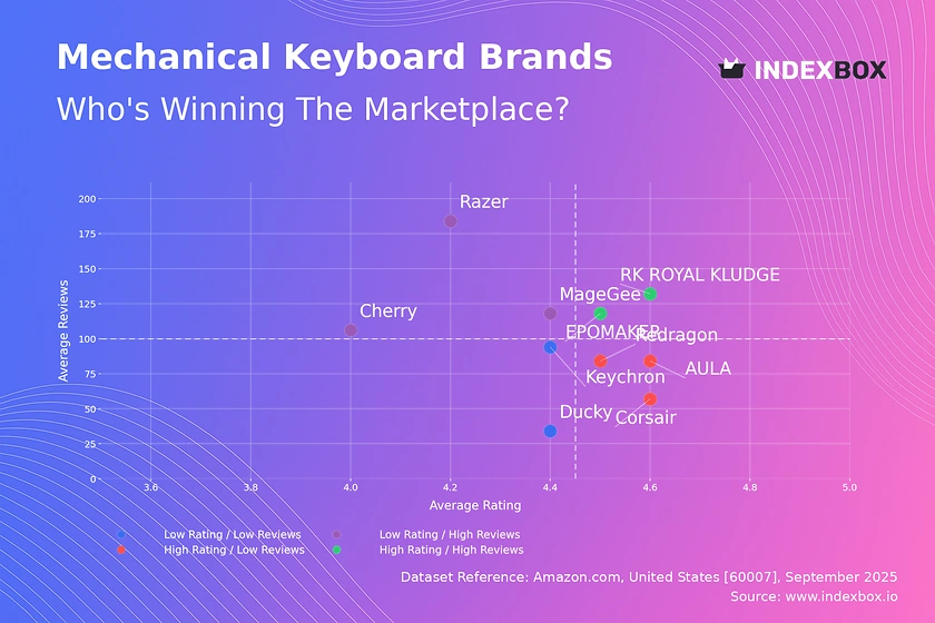 Mechanical Keyboard Market Analysis: Rating vs. Sales Reveal Strategic Opportunities