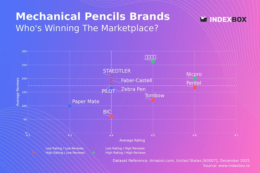 Mechanical Pencil Market Analysis: Stars, Risers, and Problematic Brands Revealed